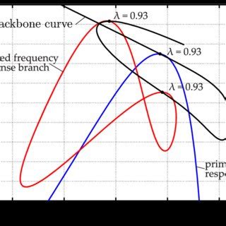 Frequency response for λ Download Scientific Diagram