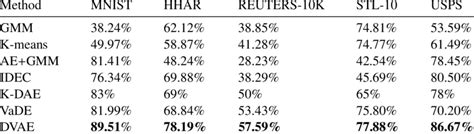 Nmi Results For Various Clustering Methods Download Scientific Diagram