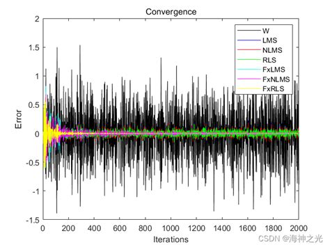 【数字信号去噪】fxlms、fxnlm、fxrls、rls、nlms自适应滤波算法有缘噪声抵消【含matlab源码 4217期】fxnlms Csdn博客