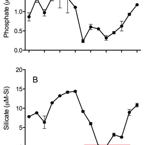 Temporal Variability Of Sea Surface Phosphate And Silicate