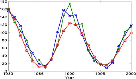 figure 1 from model structure selection using an integrated forward