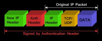 Understanding VPN IPSec Tunnel Mode And IPSec Transport Mode What S The Difference