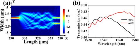 a the optical field distribution of the proposed 2×2 mmi at