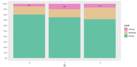 R How To Reorder The X Axis By One Fill Category In A Percentage Stacked Bar Chart In Gglot