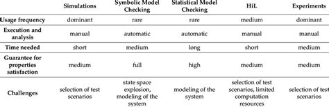 Comparison Of Verification Methods Of Control Algorithm In Power