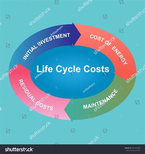 Life Cycle Costing