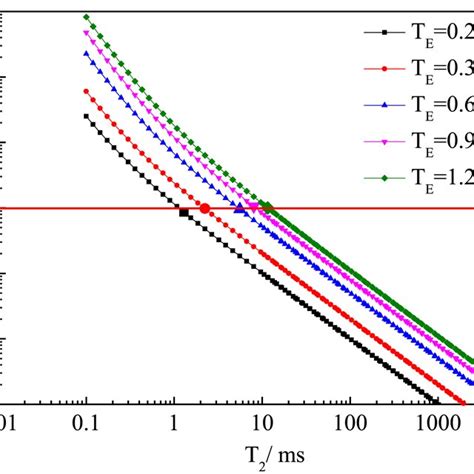 The Flowchart To Recover The Nmr T2 Spectrum To The Minimal Te Nmr Download Scientific
