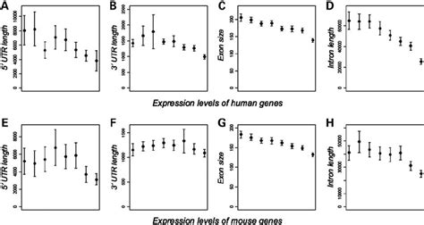Relationship Between Gene Compactness Traits And Expression Levels A Download Scientific