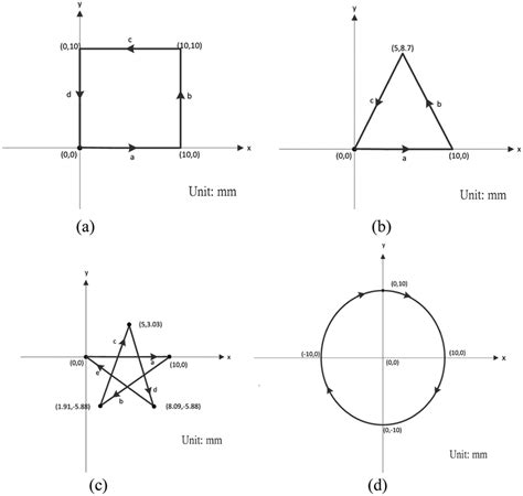 Two Dimensional Reference Trajectories A Square Contour B Download Scientific Diagram