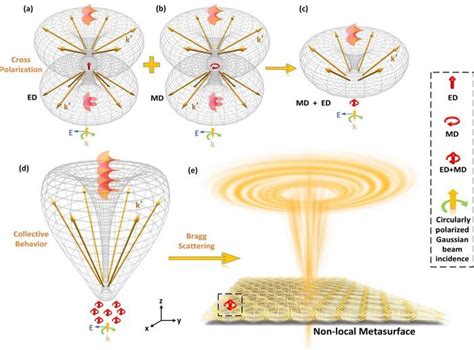Non Local Metasurface Achieves High Efficiency Vortex Transmission Through