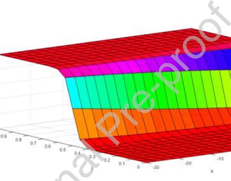 Behavior Of Approximate Solution Above And Exact Solution Below