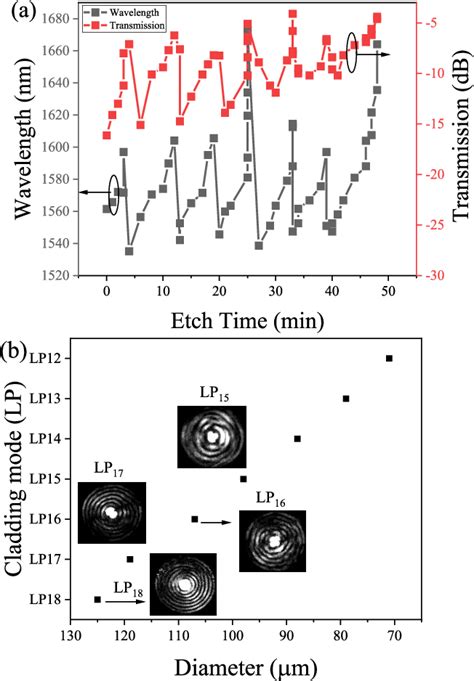 Figure 6 From Torsion Sensor Based On Helical Long Period Grating Inscribed In The Etched Double