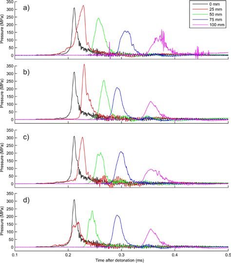 Recorded Pressure Time Histories For A Single Test With A 2d Hpb Array