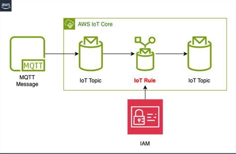 Create Aws Iot Rules And Republish Mqtt Messages Awstut