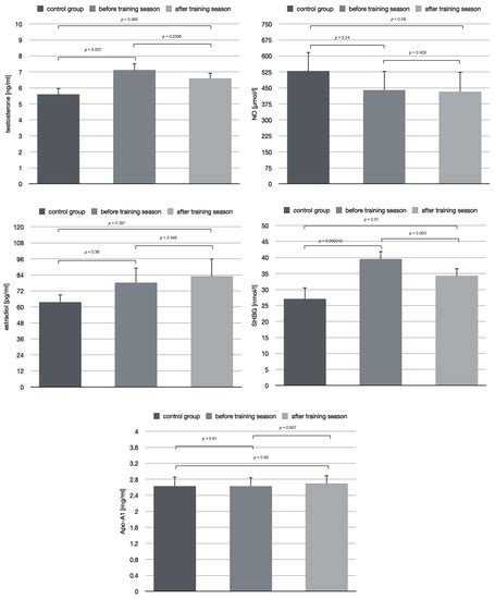 Does Intense Endurance Workout Have An Impact On Serum Levels Of Sex Hormones In Males