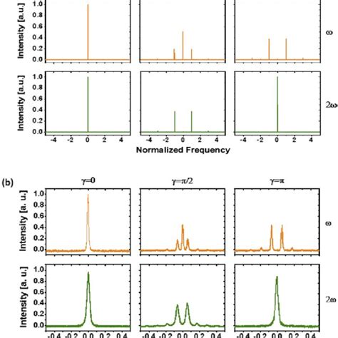 Spectral Evolution In The Case Of Prbs7 Phase Modulation A Simulated