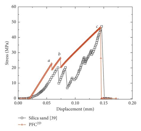 single sand particle compression tests download scientific diagram