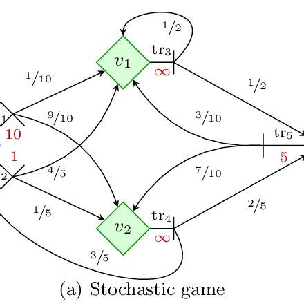 An Example Of A Stochastic Game With Costs And Rewards Download Scientific Diagram