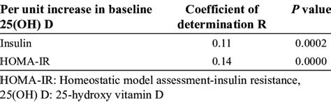 Multivariate Regression Analysis Download Table