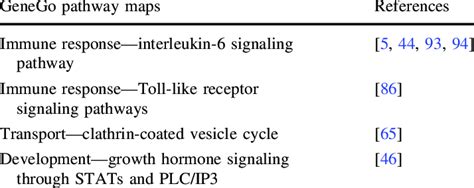 Bone Related Genego Pathway Maps Download Table