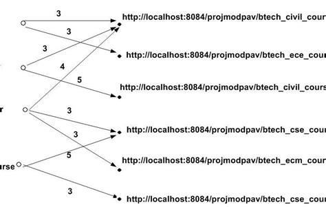 2 Click Graph Refinement Of Concept And Clicked Graph Download