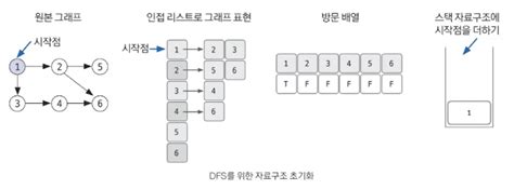 깊이 우선 탐색dfs Depth First Search