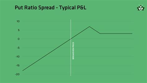 This Ratio Put Spread Allows Traders To Leverage Market Conditions And Premium Differentials For