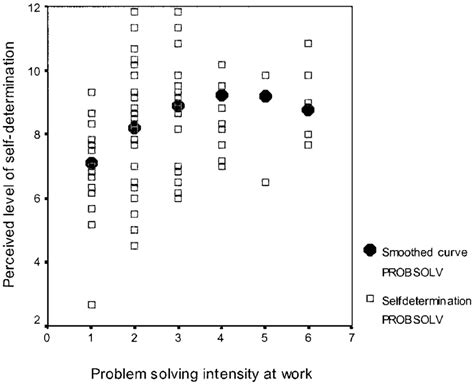 Problem Solving Intensity At Work And Perceived Level Of Self