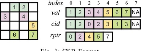 Figure 1 From An Efficient Sparse Lstm Accelerator On Embedded Fpgas