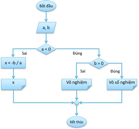 Hướng Dẫn Cách Xây Dựng Lưu đồ Thuật Toán Học Mỗi Ngày