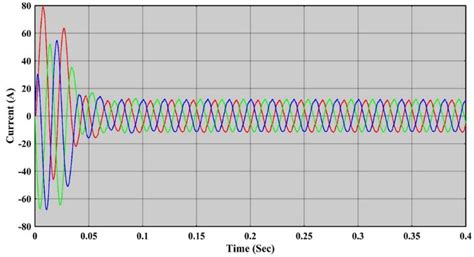 B Three Phase Current A For Svpwm Based On The Carrier Frequency At ƒ Download Scientific
