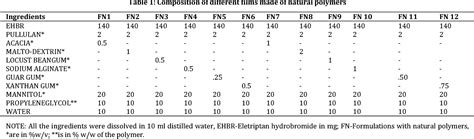 Table 1 From Formulation And Evaluation Of Fast Dissolving Films Of Eletriptan Hydrobromide