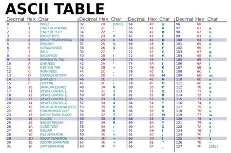 Ascii Table Java Tutorial 21 Ascii Table