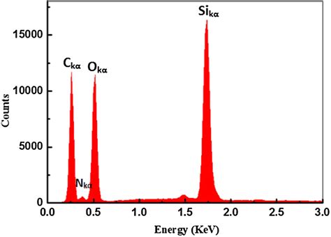 The Eds Spectrum Of Sio2 Capron Nanocomposite Download Scientific Diagram