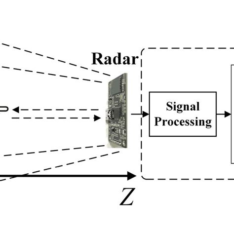 Block Diagram Of A Frequency‐modulated Continuous Wave Radar Download Scientific Diagram