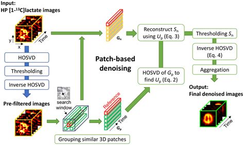 diagram of the gl‐hosvd algorithm the gl‐hosvd algorithm includes a