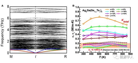 Joule荐读：同济大学——通过声子结构设计实现低导热高性能热电材料 清新电源