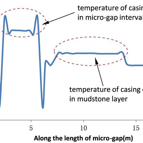 Relation Between Micro Gaps And Steam Injection Temperature Download Scientific Diagram