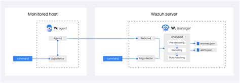 Install Wazuh 452 Open Source Xdrsiem On Ubuntu 2204