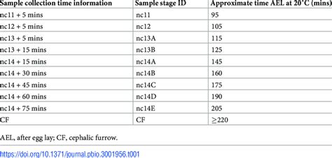 Drosophila Embryo Samples Collected For Rna Seq Time Course Download