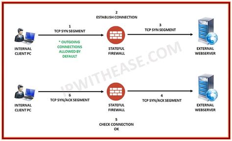 Firewall Vs Proxy Detailed Comparison Network Interview