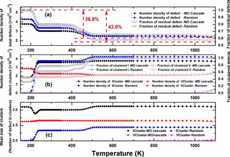 A Number Density Of Total Defect And Fraction Of Residual Defects Download Scientific