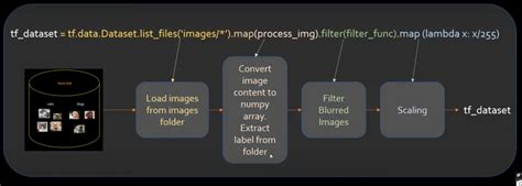 Waqas Naveed On Linkedin Project Showcase Performance Dataset Efficient Preprocessing