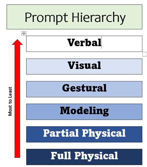Prompting Hierarchy Prompt Hierarchy Posters Autism Sped Winters