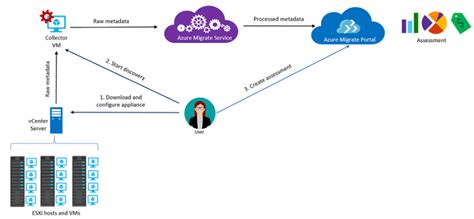 Azure への移行のスケーリング Cloud Adoption Framework Microsoft Learn