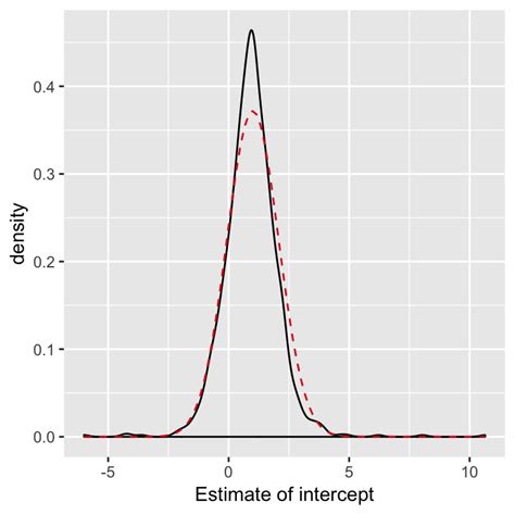 Bootstrap Confidence Intervals St 552 Statistical Methods