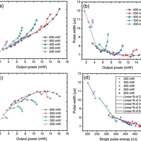 A Output Powers As Functions Of The Moving Distance At Different