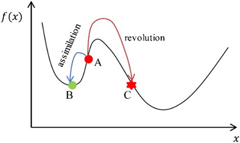 Revolution And Assimilation Process In Imperialist Competitive