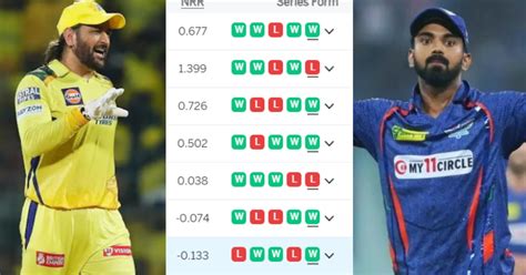 Ipl 2024 Points Table Kkr ने हिलाया Rr का किला तो Csk Lsg की बदली जगह टॉप 4 में अब इन टीमों