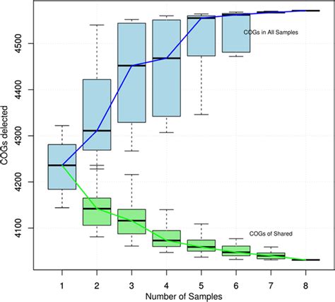 COG Functional Accumulation Curves The Total Number Of COGs In All Download Scientific Diagram